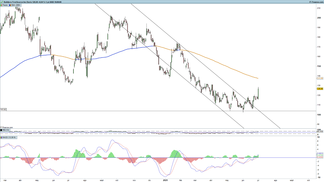 Acciones calientes USA: LVS, WYNN y BLDR en rally técnico - IG España