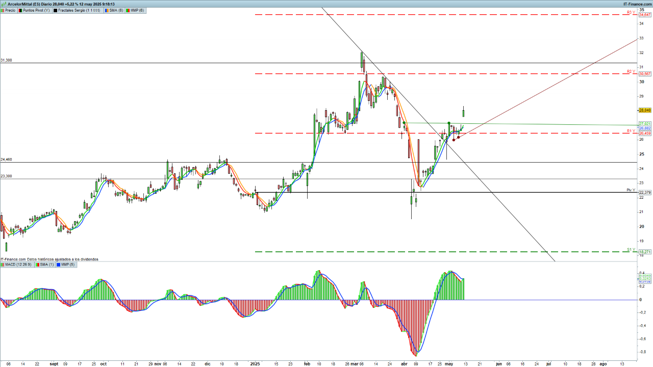 Acciones ArcelorMittal, Repsol e IAG lideran el rebote del Ibex 35 - IG ...