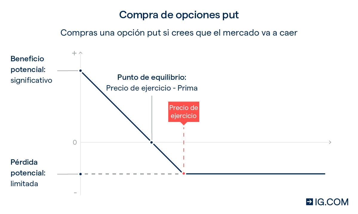 Trading con Opciones | ¿Cómo funcionan las Opciones Financieras? | IG ES