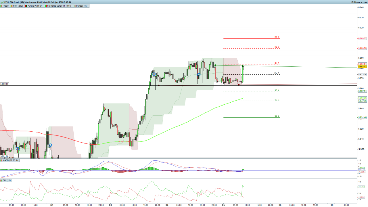 SP 500, Nasdaq 100 y Dow Jones. Análisis técnico intradiario 5 de junio ...