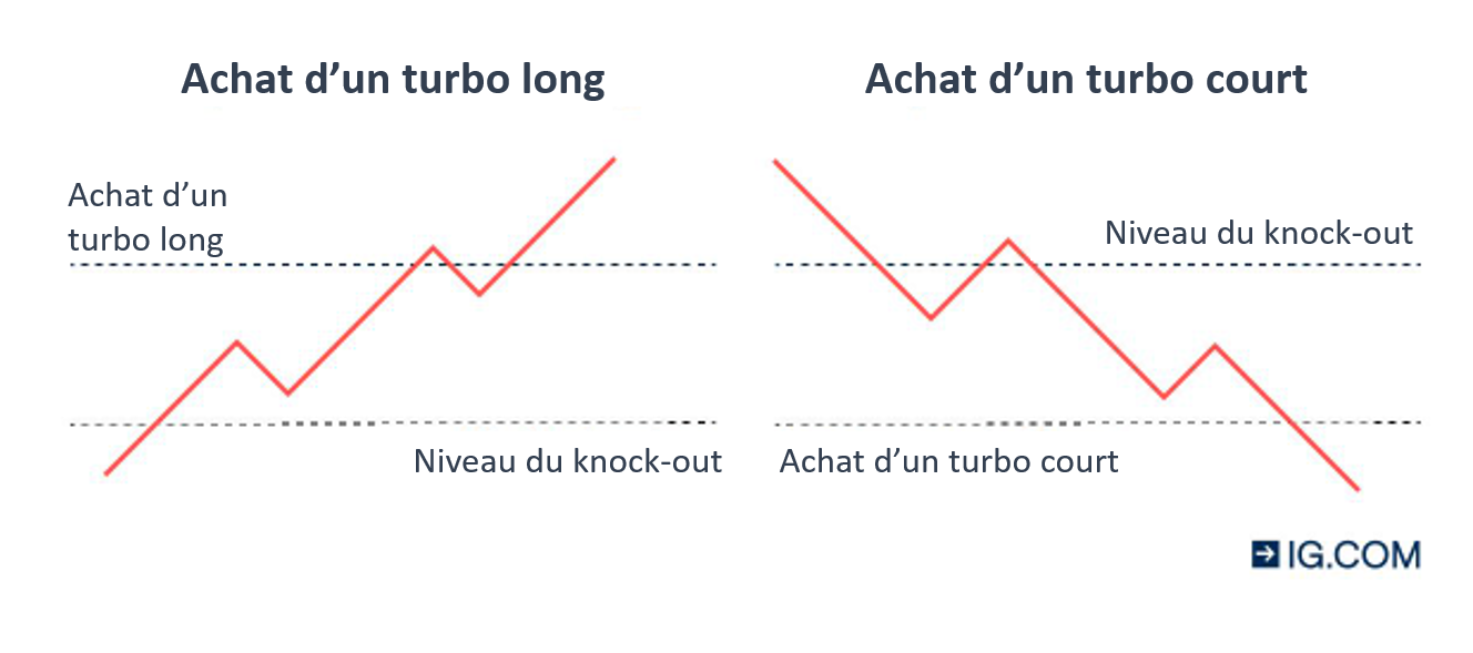 Que sont les turbos ? | Comment négocier les turbos warrant ? | IG France