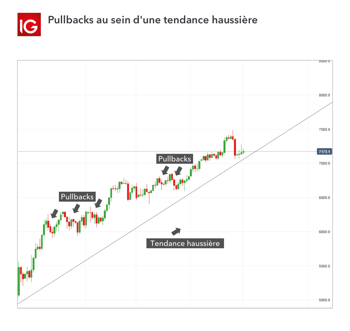 Pullback définition | Qu'est-ce qu'un pullback | IG FR