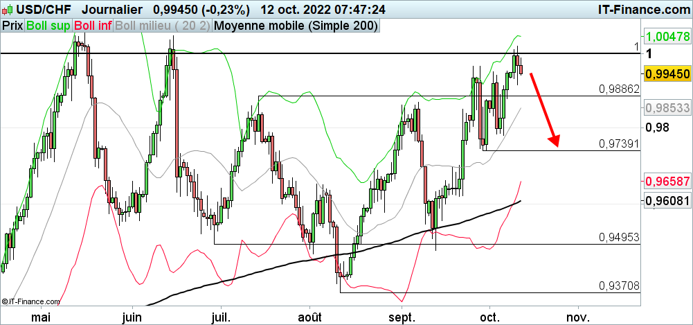 USD/CHF : le franc tente de rebondir depuis la parité | IG France