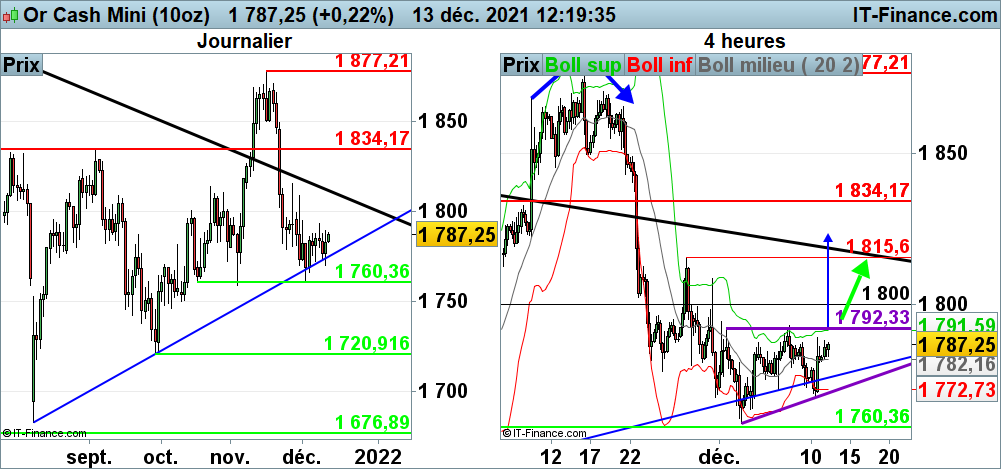 Le cours de l’or continue à consolider – la Fed dans le viseur | IG France
