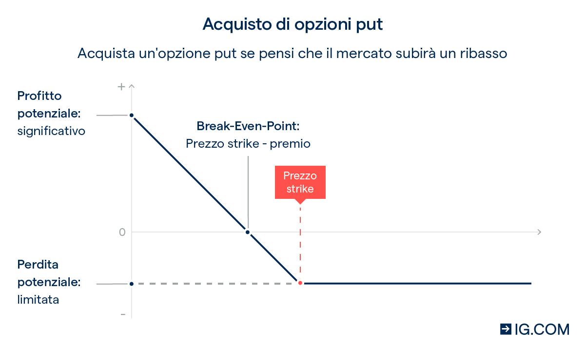Trading Opzioni | Come fare trading sulle opzioni in Italia? | IG IT