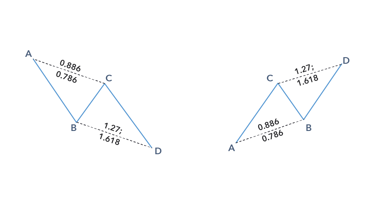 Come funzionano i Pattern Armonici? 5 esempi pratici | IG Italia