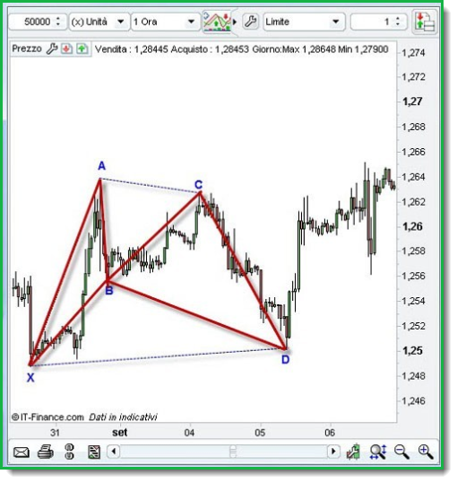 Come funzionano i Pattern Armonici? 5 esempi pratici | IG Italia