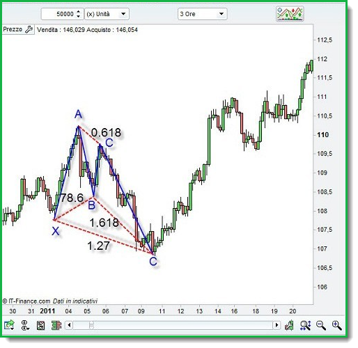 Come funzionano i Pattern Armonici? 5 esempi pratici | IG Italia
