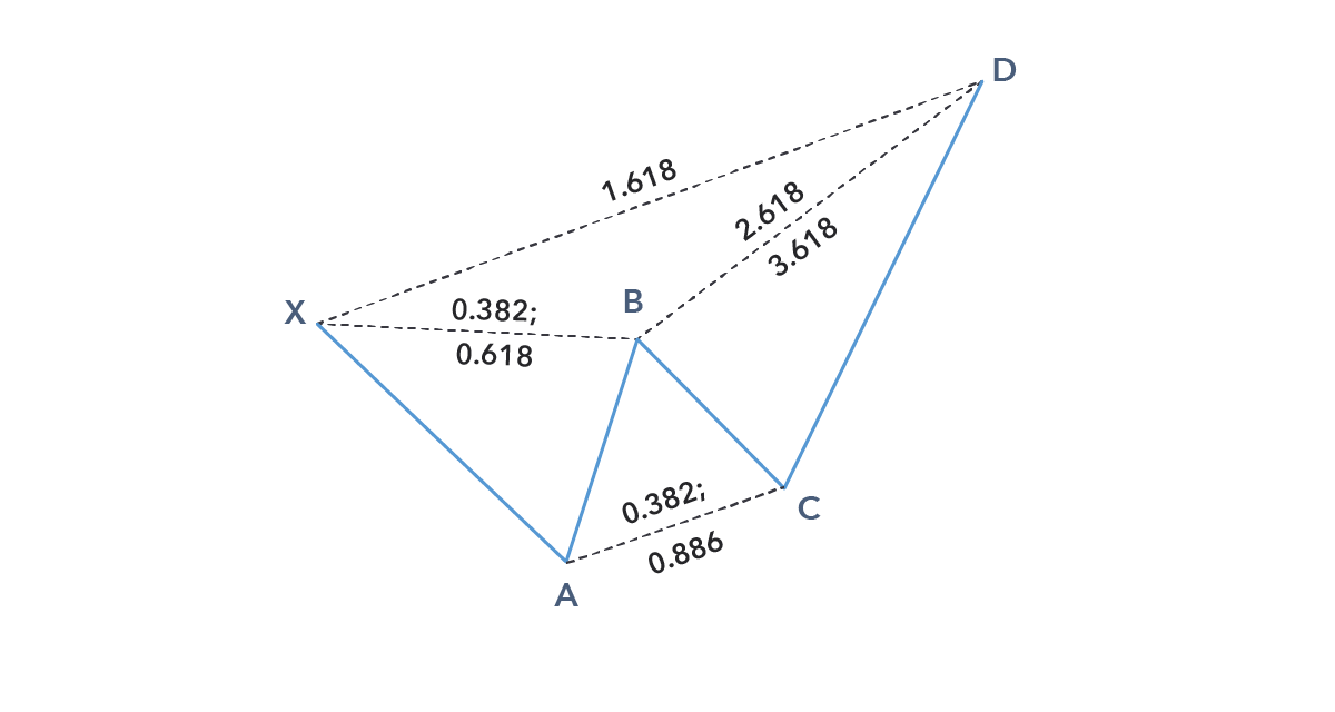 Come funzionano i Pattern Armonici? 5 esempi pratici | IG Italia