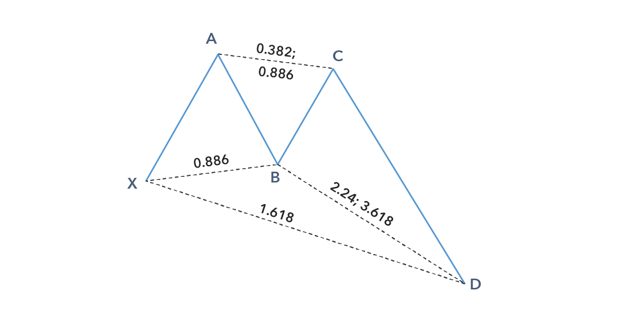 Come funzionano i Pattern Armonici? 5 esempi pratici | IG Italia