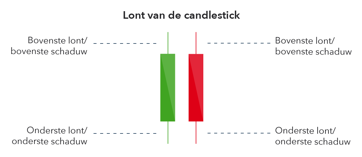 Wat is een candlestick? | Uitleg van candlestick-trading | IG NL