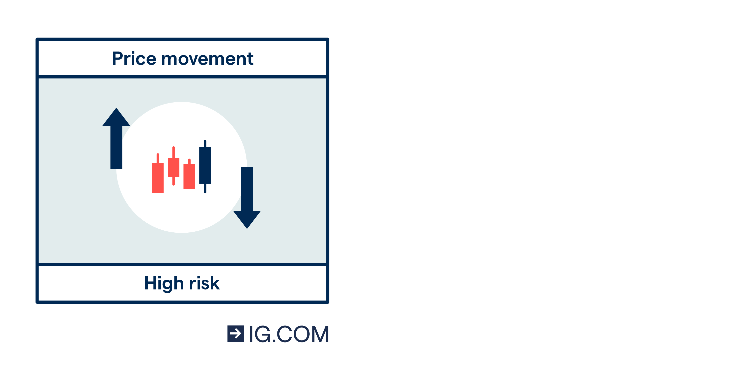 How to work out your risk profile - IG UK