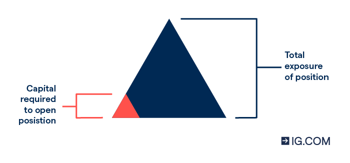 The complexities of trading - IG UK