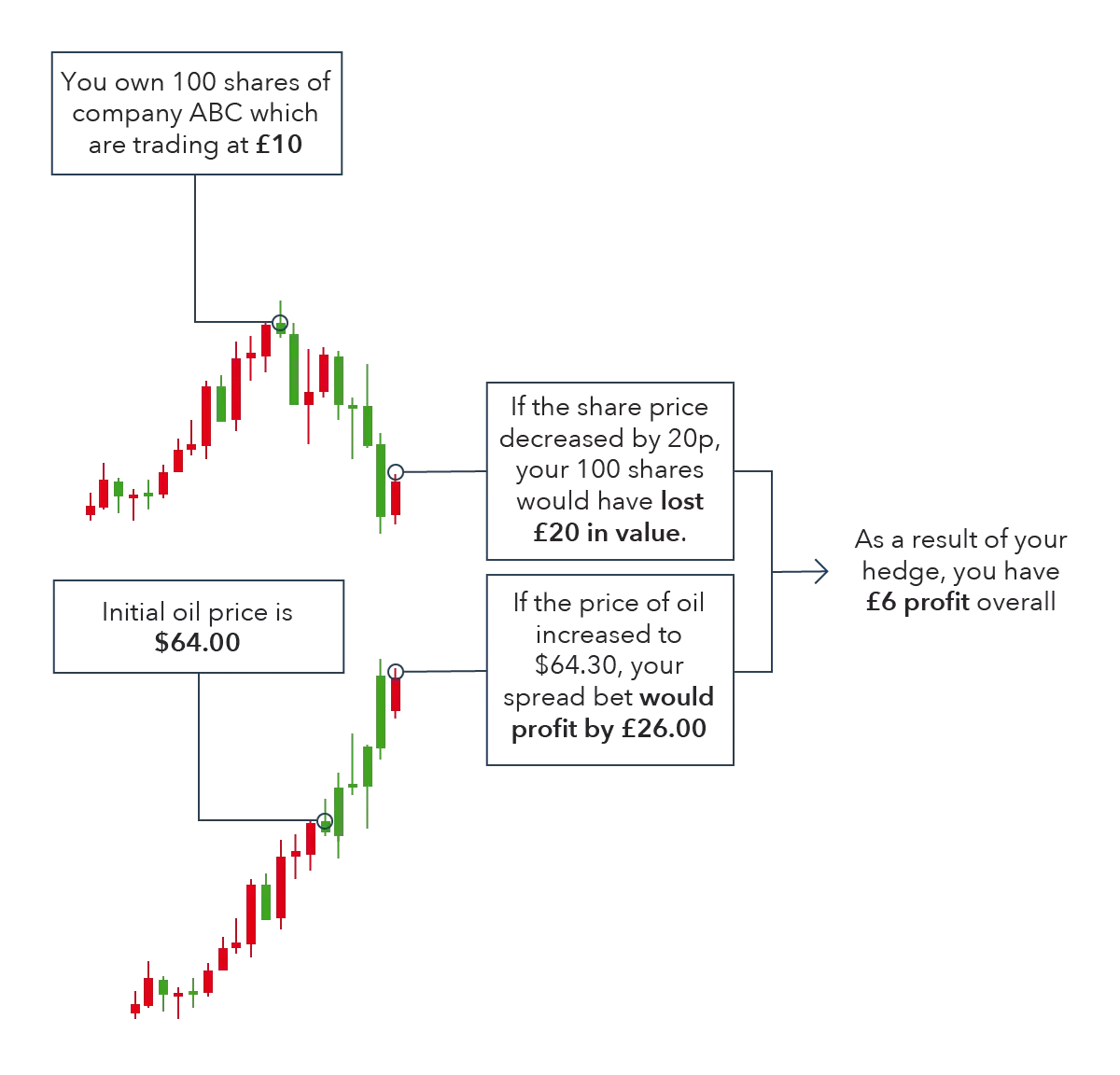 What is the Best Financial Instrument for Hedging? - IG UK