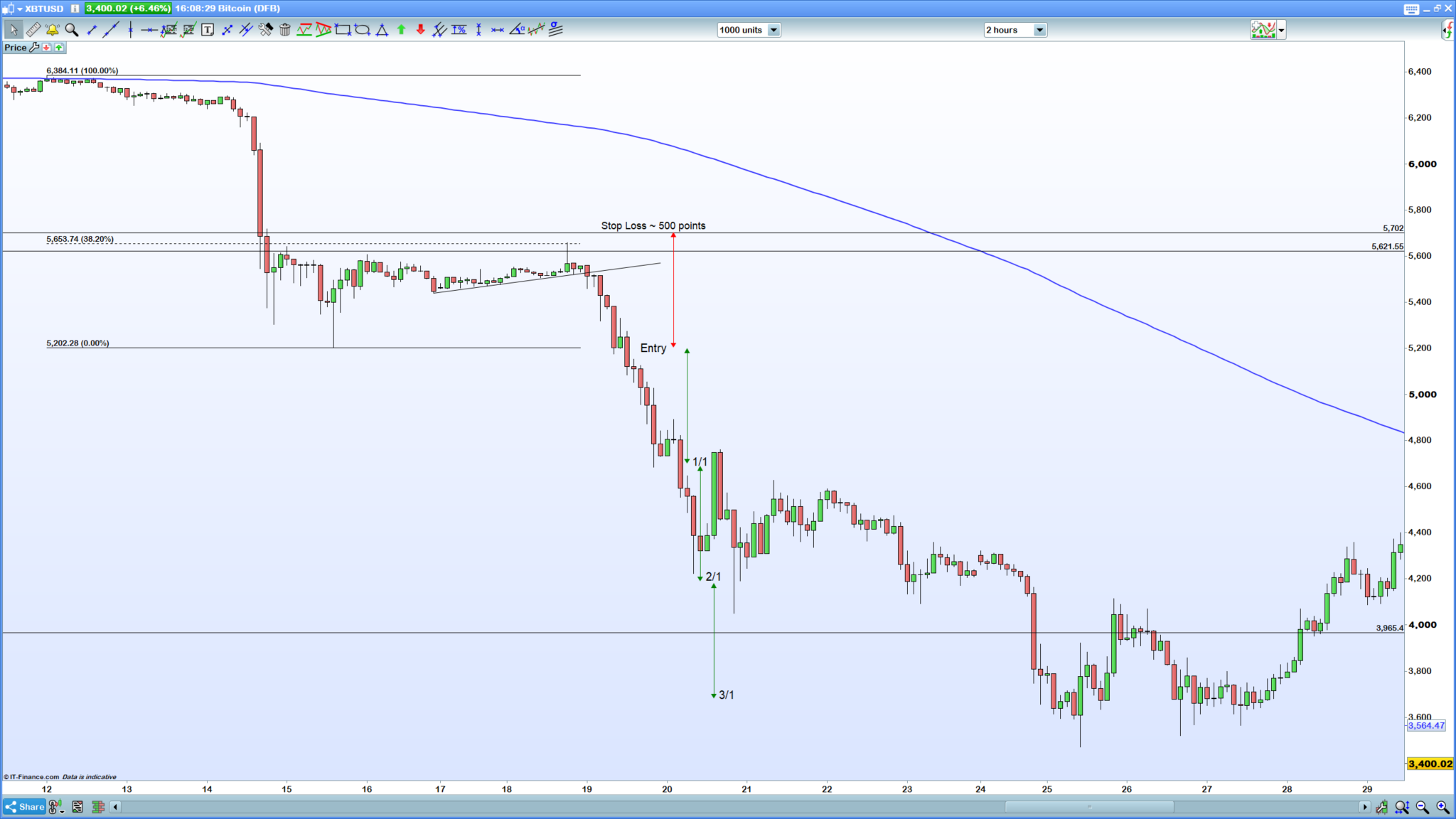 What is a Dead Cat Bounce? | How to Trade it | IG International