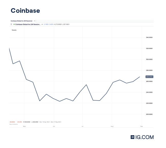 Are these the Best Cryptocurrency Stocks to Watch in 2022? - IG UK