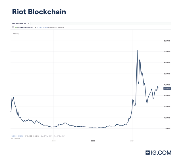 Are these the Best Cryptocurrency Stocks to Watch in 2021? | IG ...
