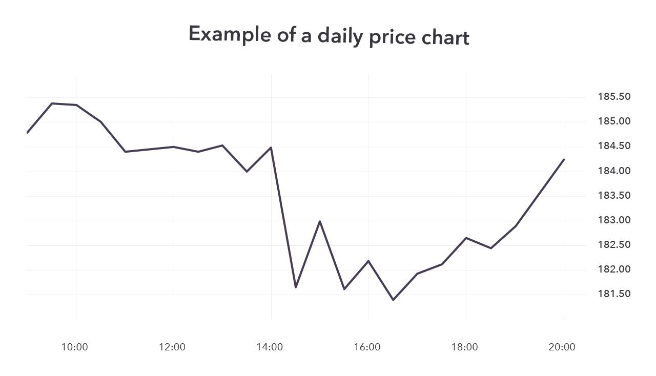 Top 5 Trading Strategies | Types of Trading | IG UK