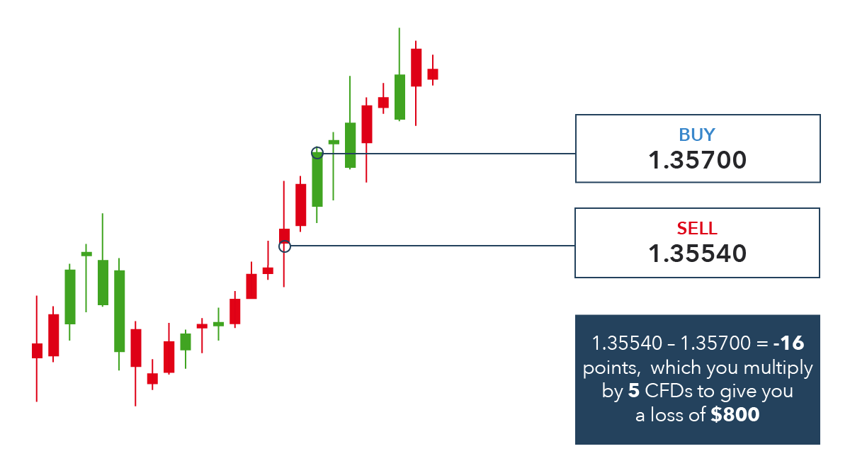 How to Trade CFDs | CFD Trading Examples | IG UK