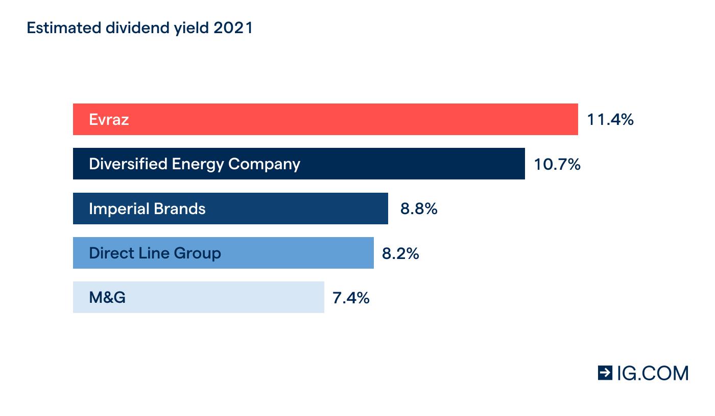 What are the Best UK Dividend Stocks on the FTSE in 2021? | IG UK