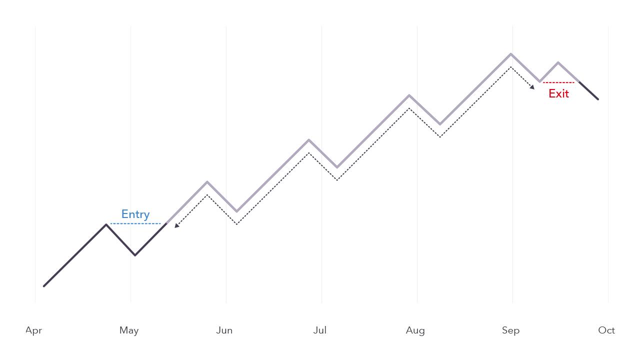 Top 5 Trading Strategies | Types of Trading | IG UK
