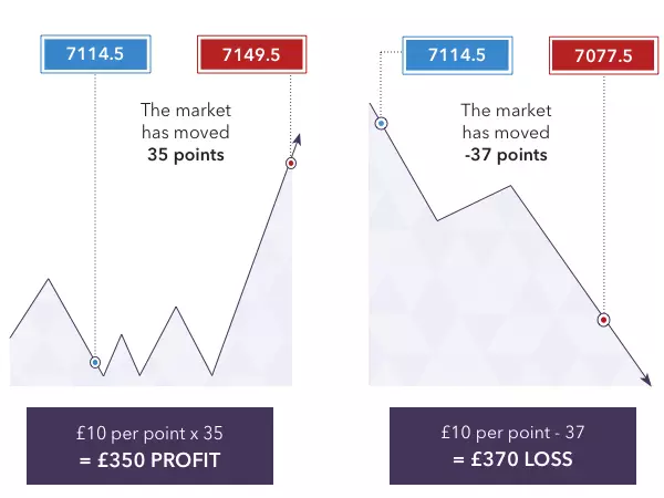 CFD Examples | Learn How to Trade CFDs | IG SG | IG Singapore