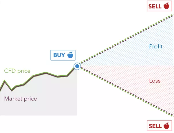 CFD Trading | What is CFD Trading and How Does it Work? | IG SG | IG ...
