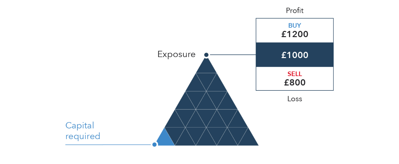 What is Futures Trading? | How to Trade Futures | IG South Africa