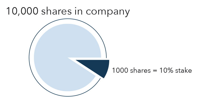 What are Stocks, Shares and Equities + How do they Work? | IG Australia