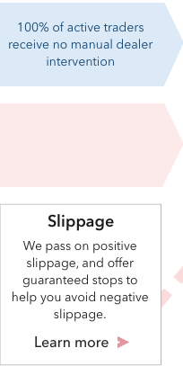 What is Best Execution and How Do IG Deliver it? | IG UK