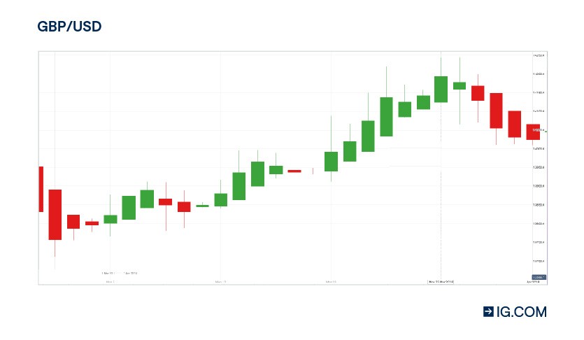 Forex Charts for Beginners: How to Read Forex Charts | IG International