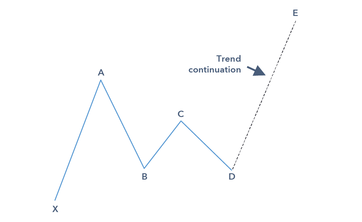 What is the Gartley Pattern? | How to Use it in Your Trading | IG ...