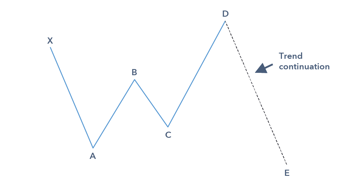 What is the Gartley Pattern? | How to Use it in Your Trading - IG UK