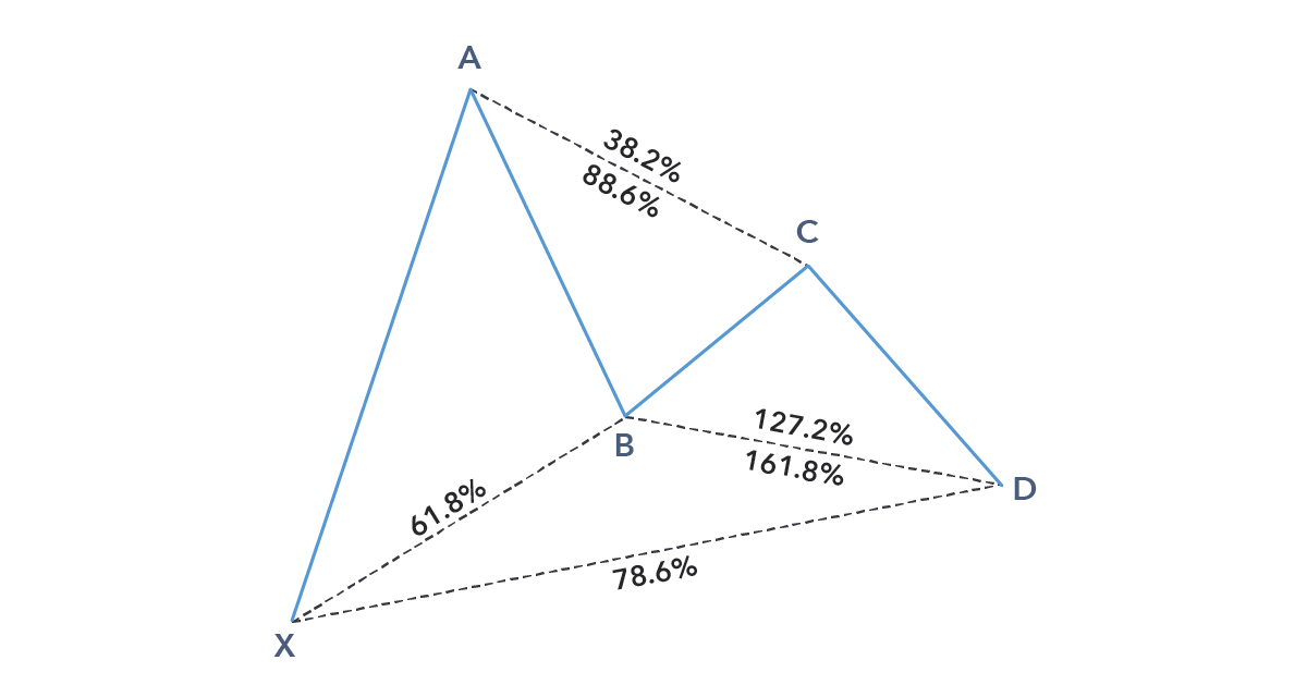 What is the Gartley Pattern? | How to Use it in Your Trading - IG UK