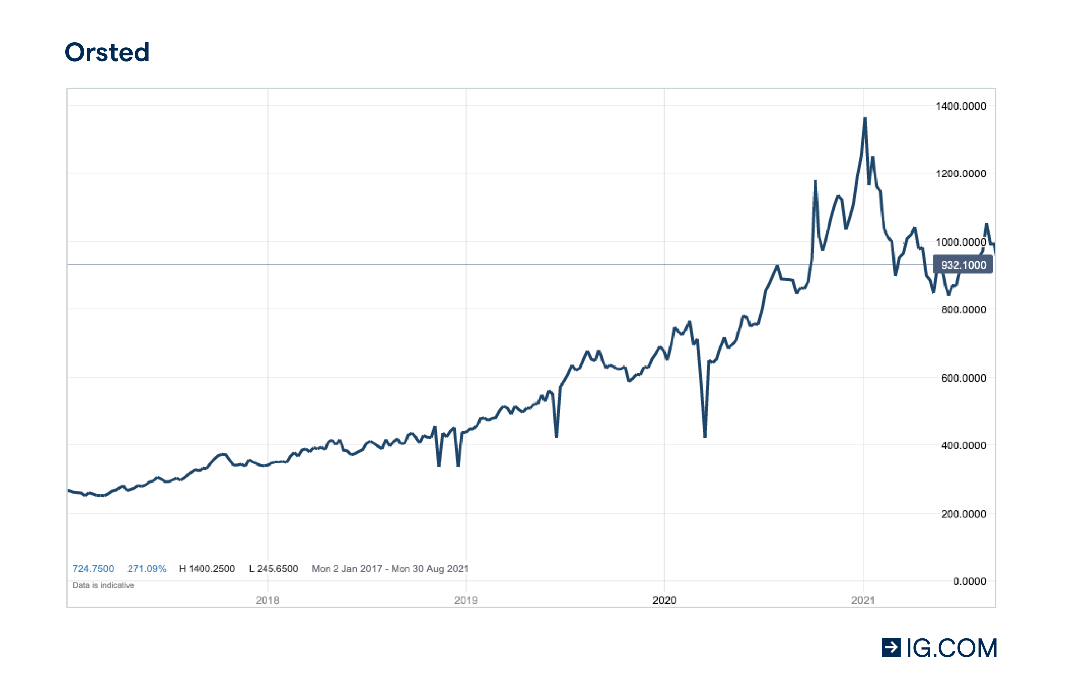 How to Invest in the Best Wind Energy Stocks | IG UK