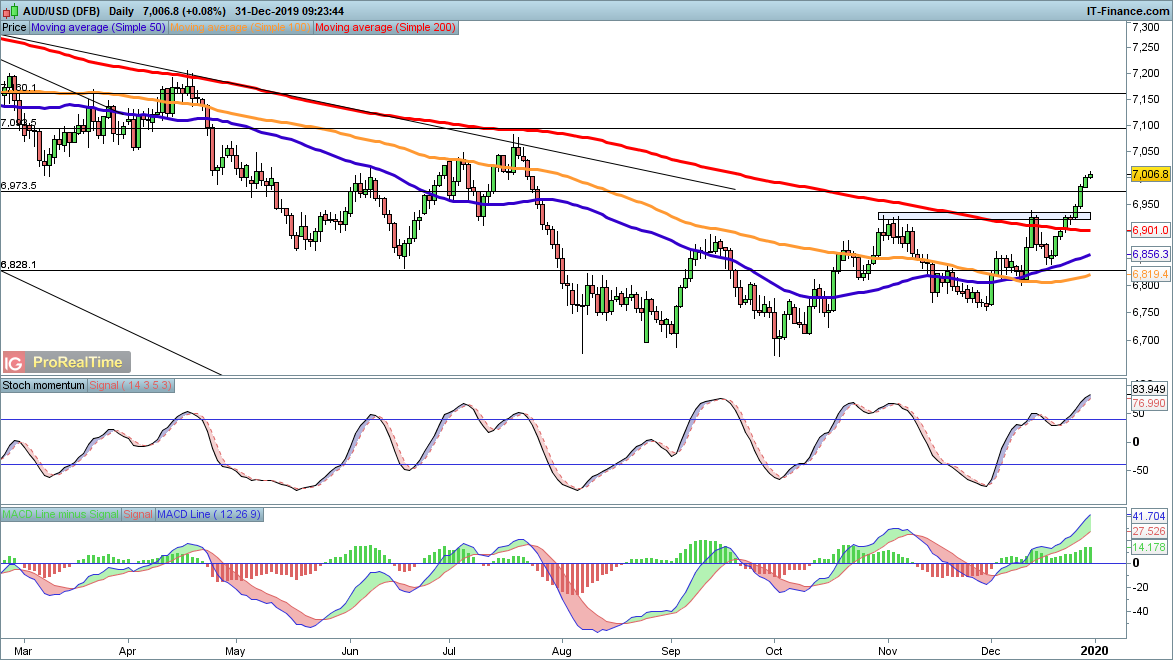 GBP/USD and AUD/USD both climbing | Levels to Watch - IG UK