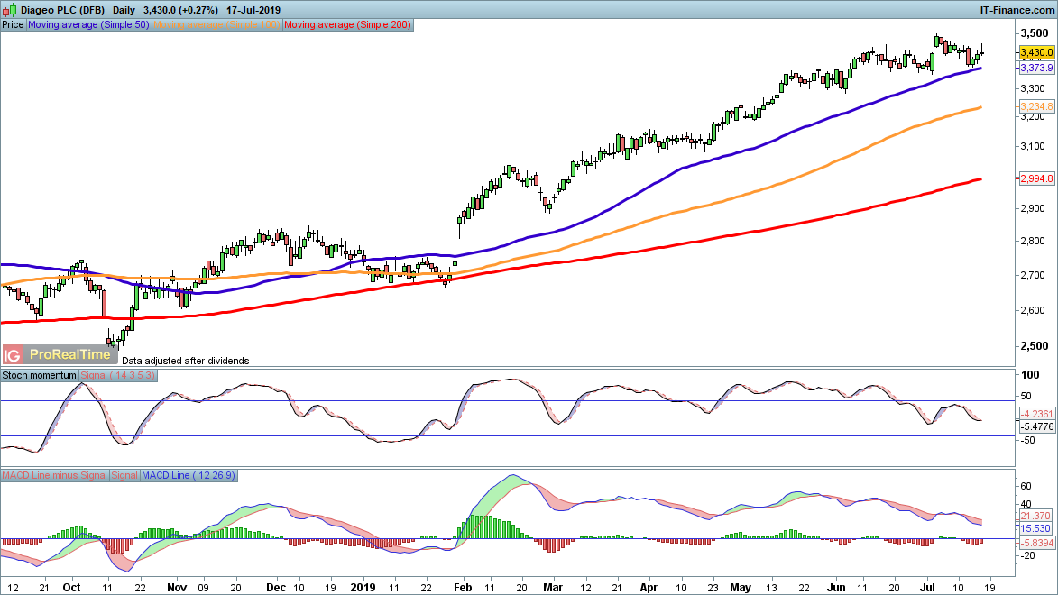 Diageo (DGE) Share Price: What to Expect from FY Results - IG UK