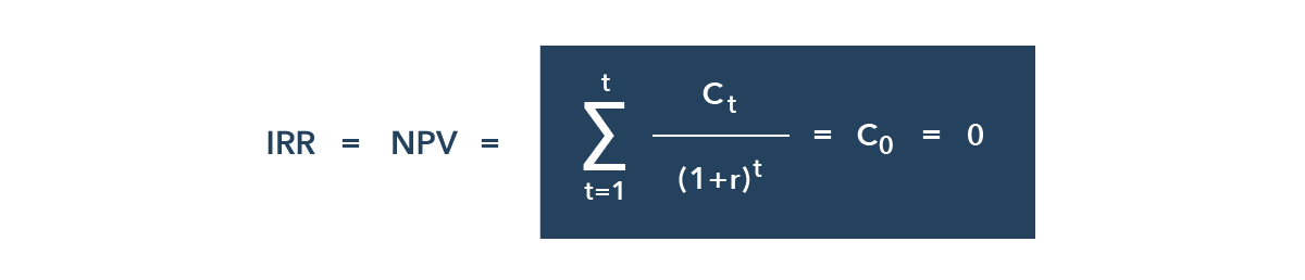 Interner Zinsfuß: Definition, Formel und Vorteile | IG Bank