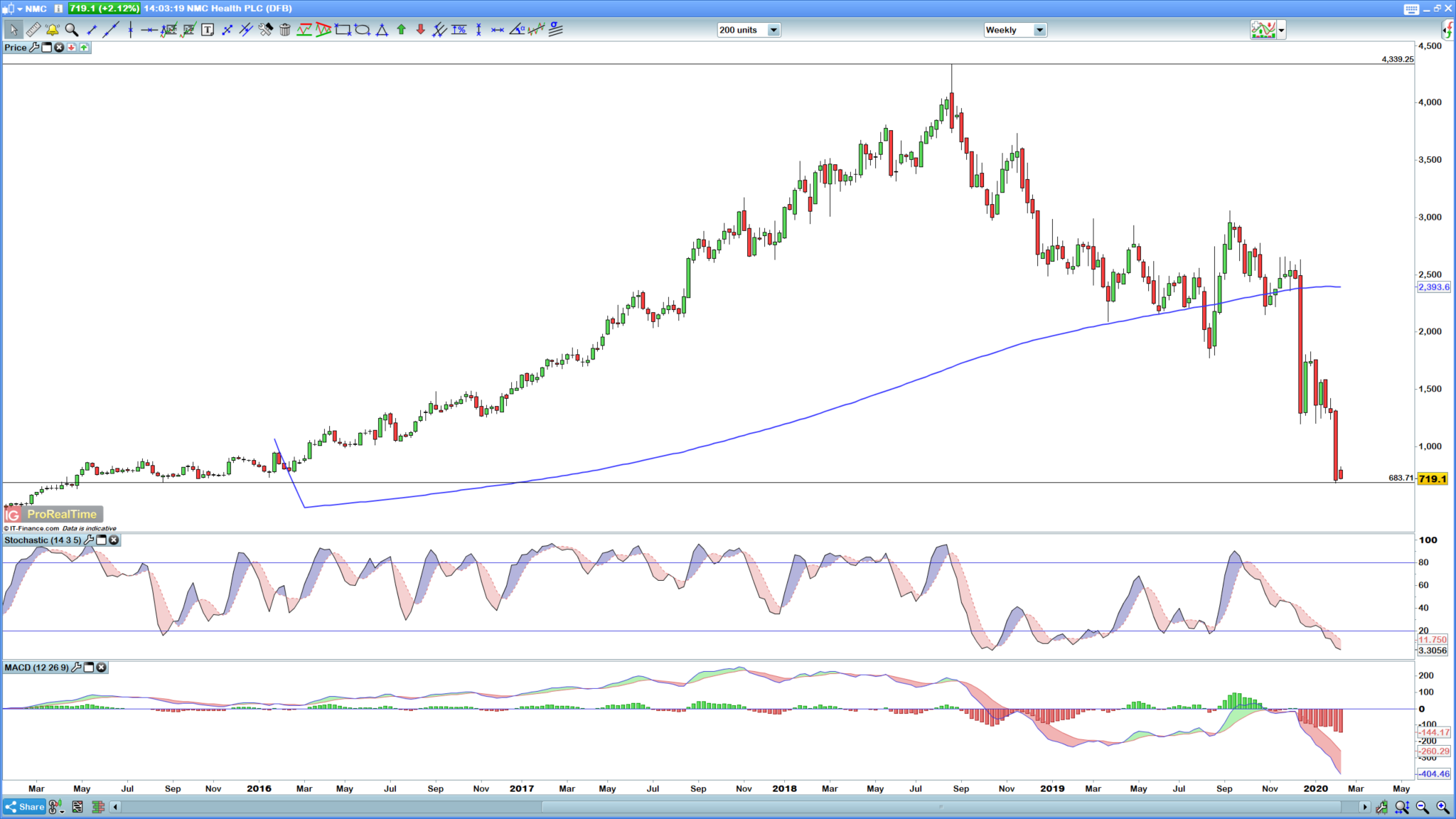 NMC Health share price soars after takeover interest - IG UK