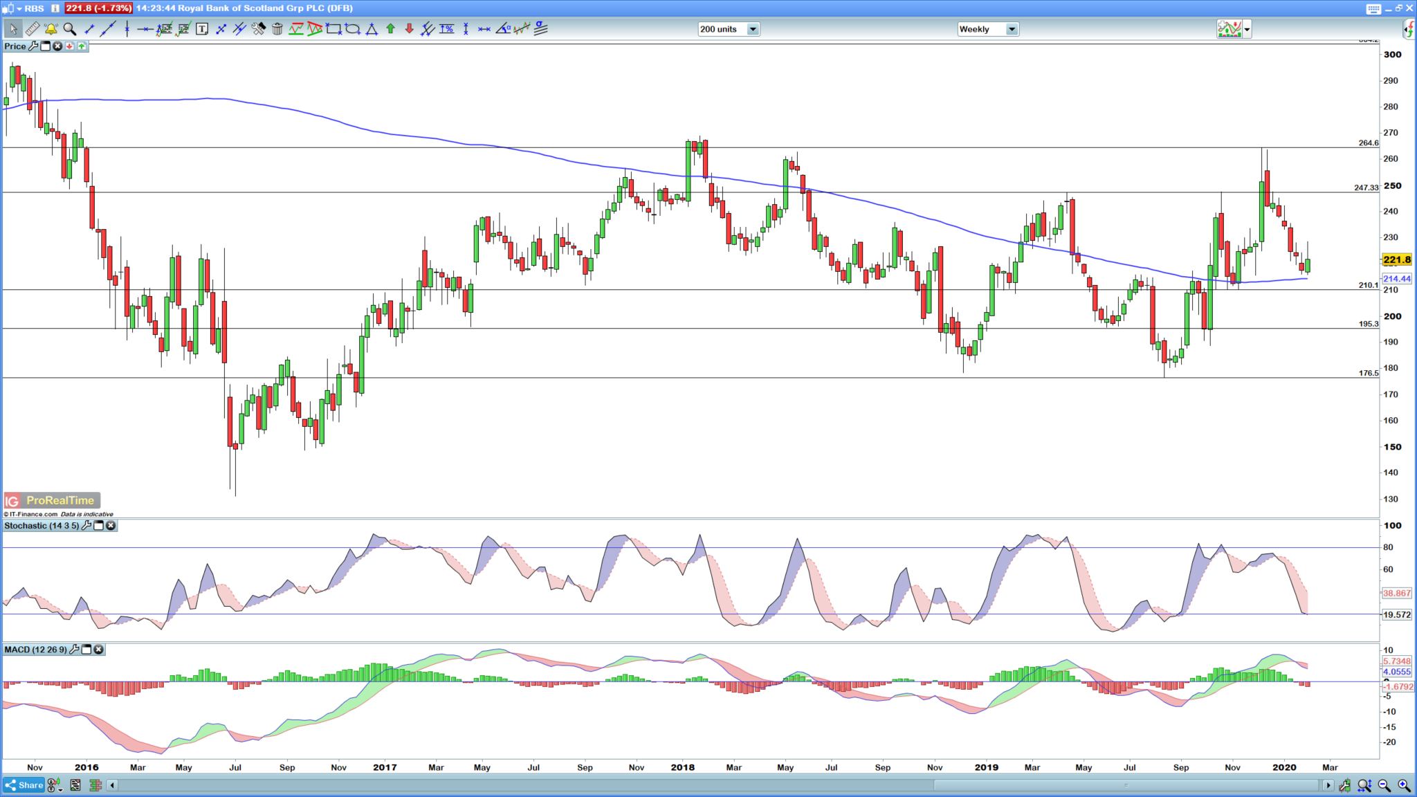 Lloyds and RBS well positioned to see share price gains in 2020 - IG UK