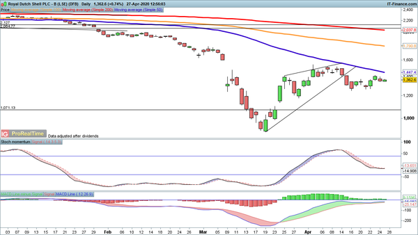 Royal Dutch Shell share price outlook: what to expect from its first ...