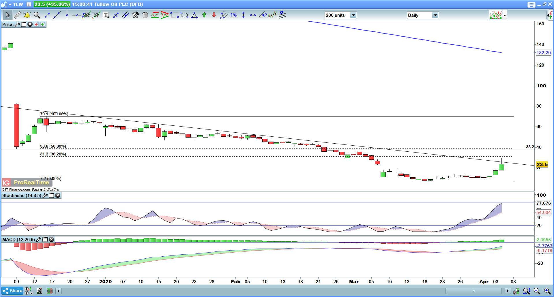 Tullow Oil extends share price gains on OPEC+ supply cut hopes - IG UK