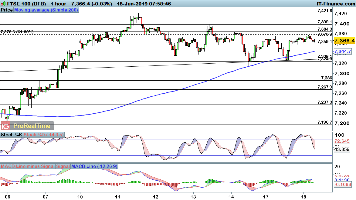 FTSE 100, DAX and Dow consolidate, with next leg higher likely | Levels ...
