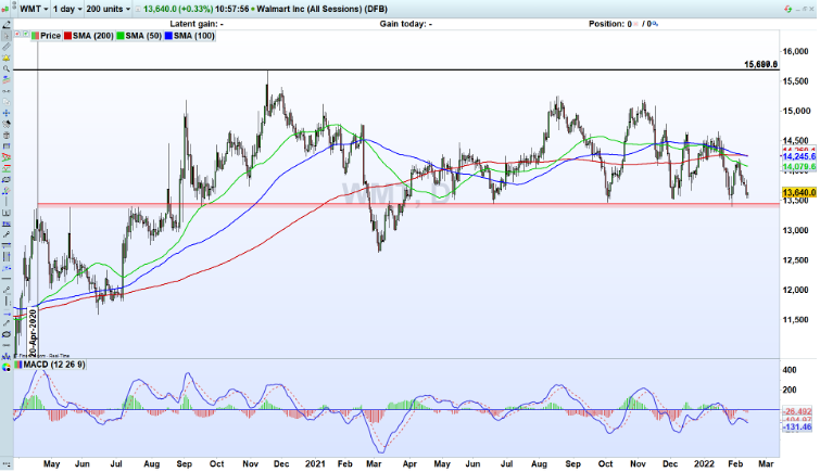 Walmart Q4 earnings: what to expect for the share price | IG AE