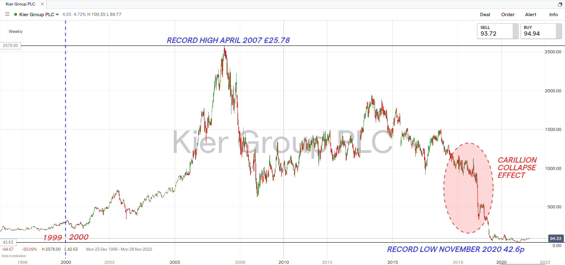 Kier Group Share Price: What to Expect from Half-year Results | IG Bank ...
