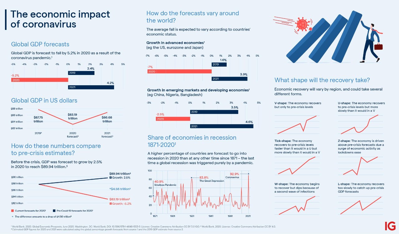 Coronavirus Economic Impact: Top Economists’ Views | IG AU