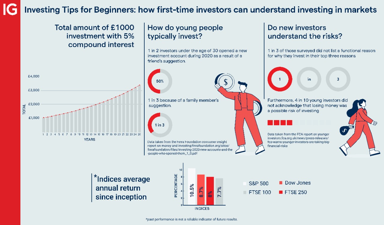 Investing Tips for Beginners: how first-time investors can understand ...