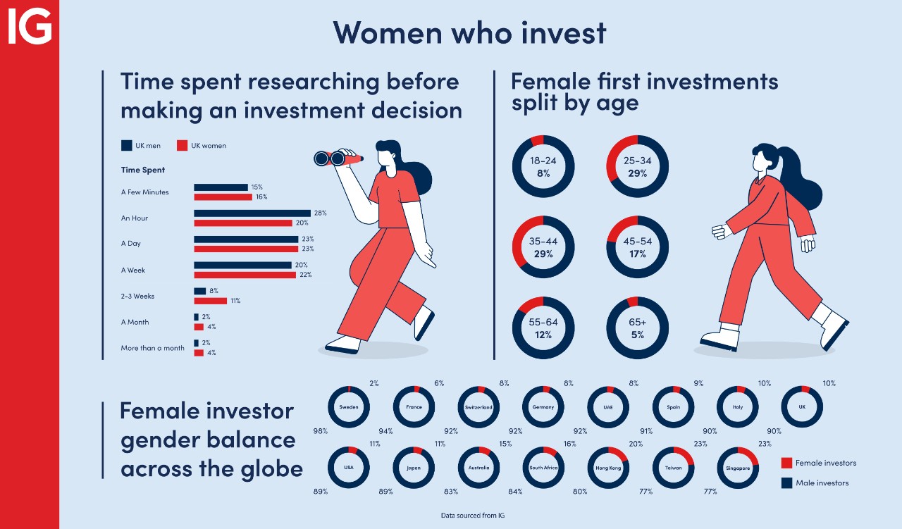 Women who invest | Women's attitudes to investing - IG UK
