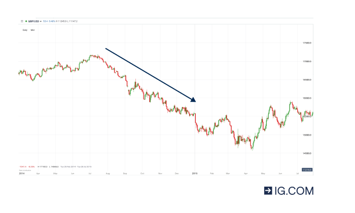 Types of forex analysis | IG US