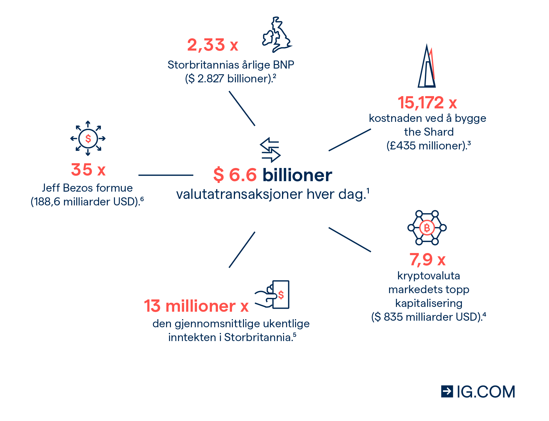 Valutatrading: Hva er valuta og hvordan fungerer det? | IG NO